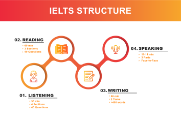 IELTS – Edelight Education & Visa Services